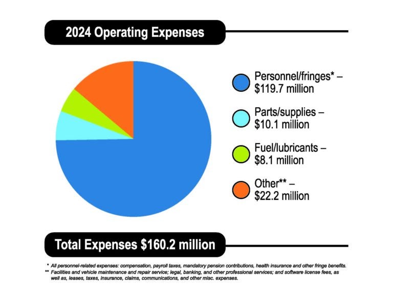 About Metro -Metro | Providing Bus Transit for the Cincinnati Region